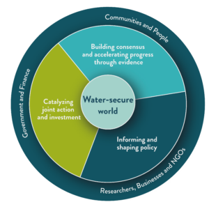 Collective Action for a Water-Secure World (C4W)